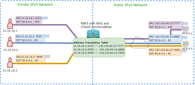 Carrier-Grade Network Address Translation Overview :: Resources